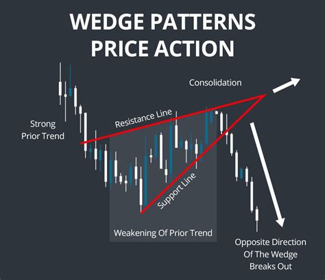Wedge Pattern