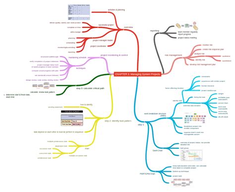 Chapter 3 Managing System Projects Coggle Diagram
