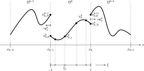 Figure 1 From A Modified Equation Analysis For Immersed Boundary
