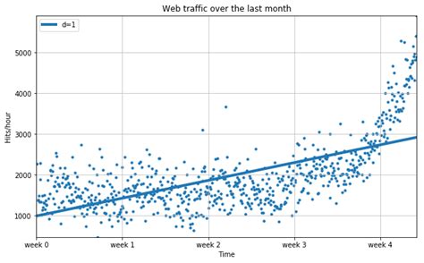 데이터 사이언스 07 시계열 데이터 01 Statsmodels 끄적끄적 Code