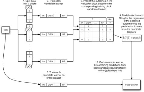 Figure 1 From Statistical Applications In Genetics And Molecular Biology Super Learner