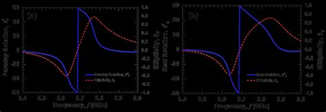 A Faraday And B Kerr Rotation Of Metasurface Structure Using Our