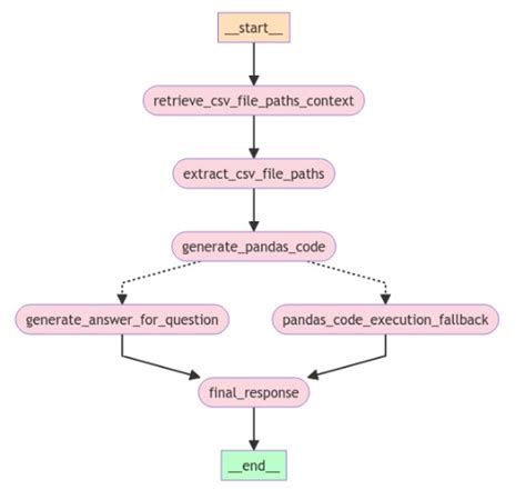 Empowering Data Analysis Through Llms And Vector Databases Shishir Subedi