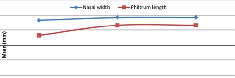 Line Chart Representing Changes In Linear Measurements Through The Download Scientific Diagram
