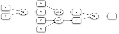 an argument framework consisting of several interconnected arguments