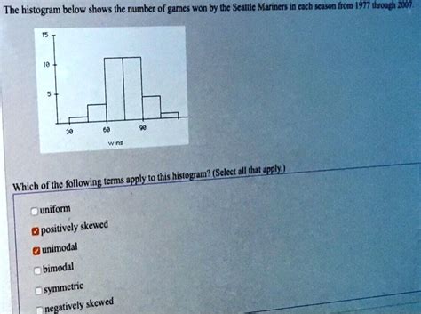 Solved The Histogram Below Shows The Number Of Games Won By The