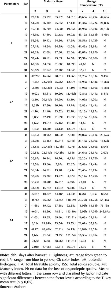 Effect Of Maturity Stage And Storage Temperature On Skin Color Of