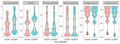 Violin And Box Plots Of The Six Outputs Under Two Climate Conditions Download Scientific