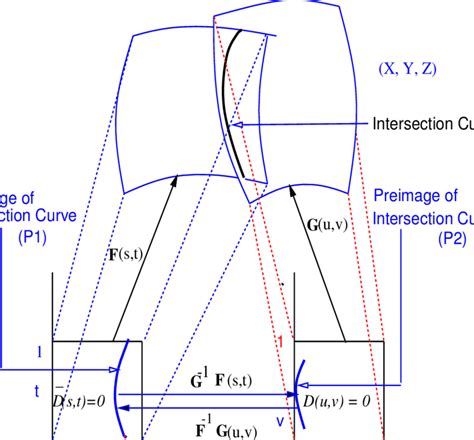 Intersection Of Two B E Zier Patches Download Scientific Diagram