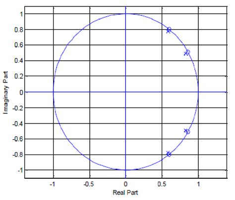 zeros o and poles x in z plane in figure 4 the zeros and the poles