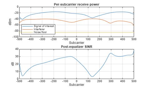 Physical Layer Abstraction For System Level Simulation Matlab And Simulink