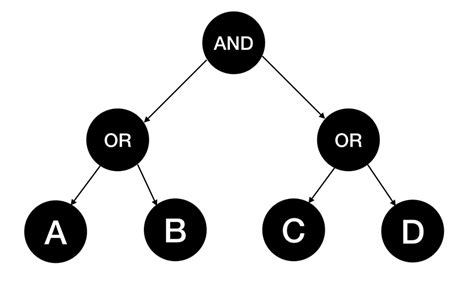 Representing Algorithms Using A Binary Expression Tree Bet By Vincent Tabora 0xcode Medium