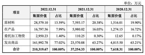 Ipo雷达｜业绩或存在不少“水分”的拉普拉斯冲科创板