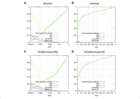 Roc Curve Comparison Kir21 Activity Prediction Models With Different