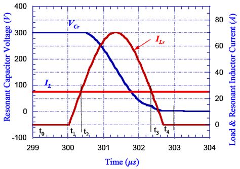 Simulated Current And Voltage Waveforms Of The Converter Under Download Scientific Diagram