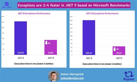 Anton Martyniuk On Linkedin Csharp Dotnet Aspnetcore Net9