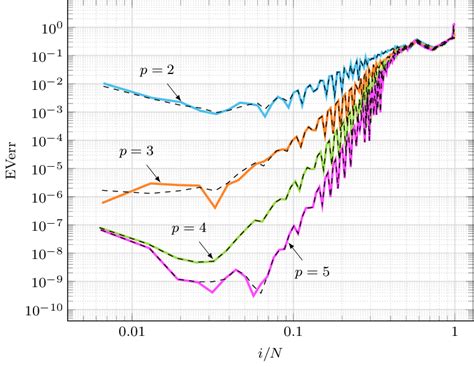 Eigenfrequency Error Analysis Of The Tschirnhausen Beam Discretized By Download Scientific