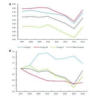 Time Series Changes Of Energy Efficiency A And Energy Technology B Download Scientific