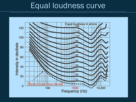 Ppt Applied Psychoacoustics Lecture 2 Basic Measurement Methods
