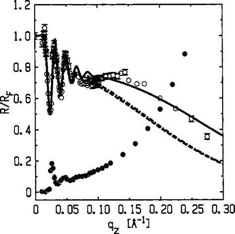 X Ray Reflectivity Open Circles And Off Specular Background Q Y −q Z