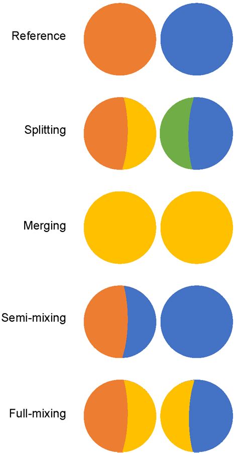 Fig S7 Inconsistencies Between Predicted And Reference Clusters