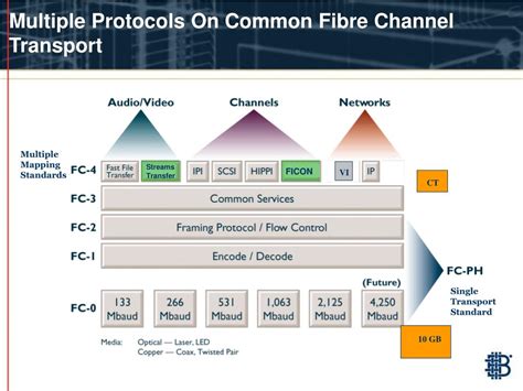 PPT Storage Area Networks And Fibre Channel PowerPoint Presentation Free Download ID 1216900