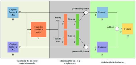 multi source hrrp target fusion recognition based on time step correlation
