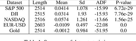 Table 1 From From Garch To Neural Network For Volatility Forecast Semantic Scholar
