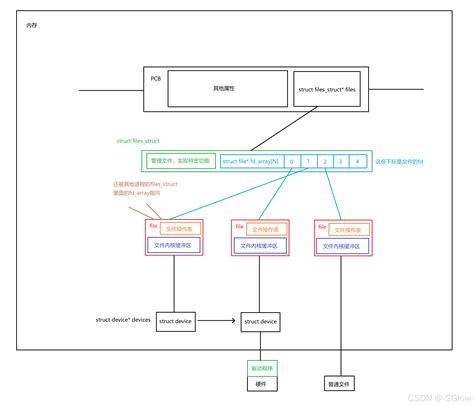 Linux相关概念和易错知识点（17）（文件、文件的系统调用接口、c语言标准流）使用linux虚拟文件系统中的open、read、close接口对某一文件进行读取操作将操作 Csdn博客