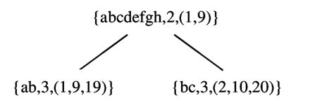 Rp Tree Contains Only Non Trivial Repeating Patterns Download