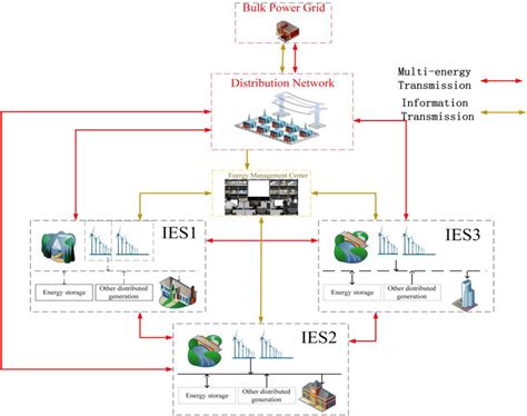 Allowable Framework For Distribution Network Optimization Considering Download Scientific