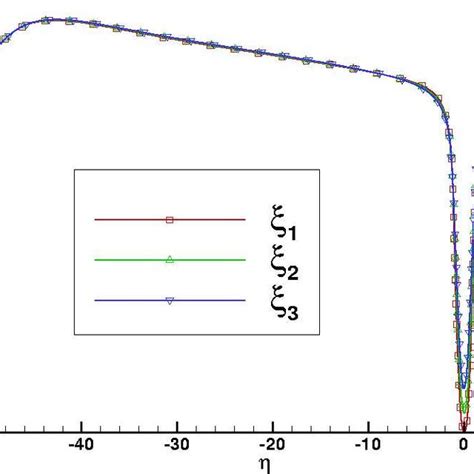 Streamwise Velocity Download Scientific Diagram