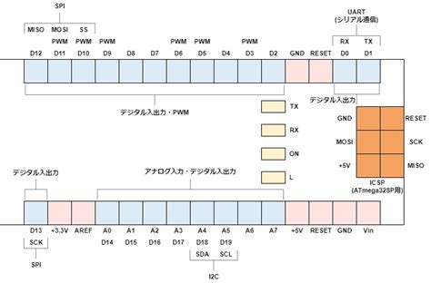Arduino Nanoの仕様・機能 Spiceman
