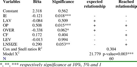 Ceo Duality Results Download Table