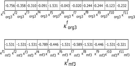 Finalκvectors For Original Image Mfr And3×3median Filtered Image Mfr Download Scientific