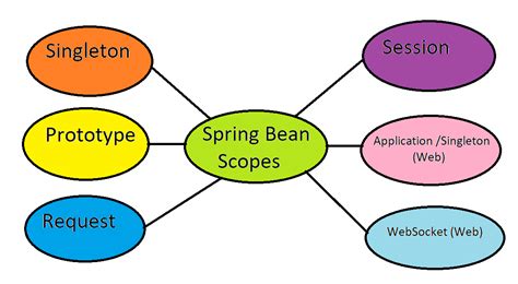 What Is The Default Bean Scope In Spring Framework At Crystal Blackwell