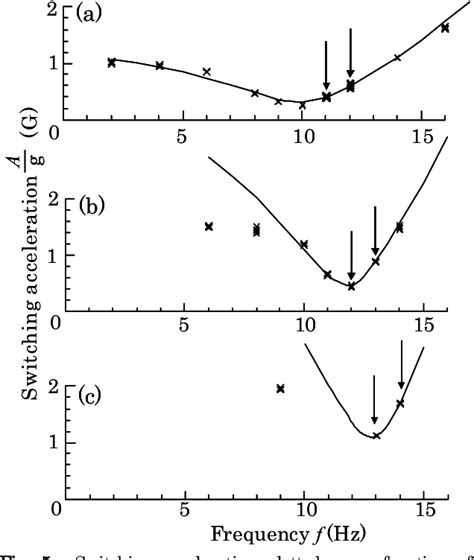 Figure 5 From Derivation Of Vibration Parameters For Repulsive Magnets