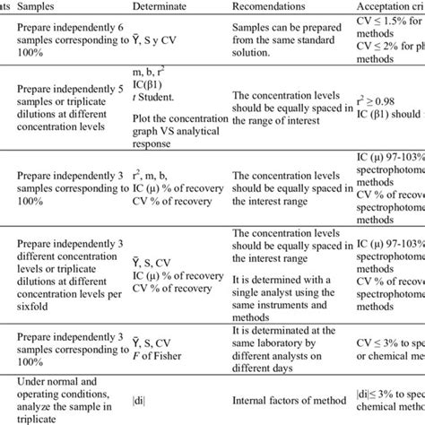 evaluated parameters during validation characteristics and acceptation