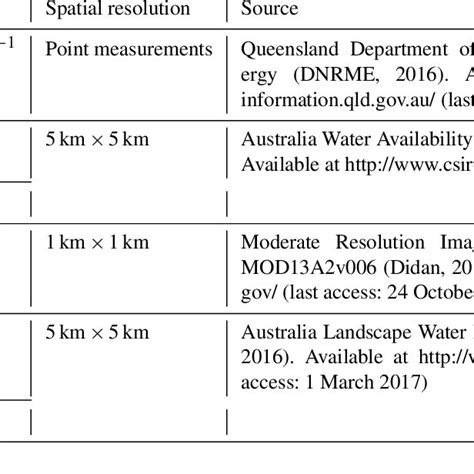 Explanatory Variables And Their Data Sources Download Scientific Diagram