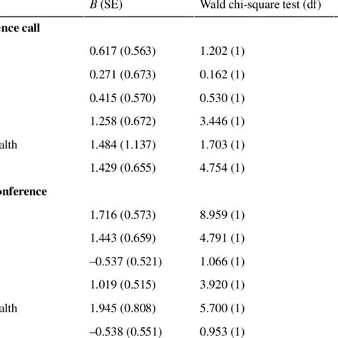 Logistic Regression Analysis For Predictors Of Completion Split By