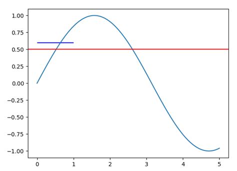Python Draw A Line With Matplotlib Using The Axis Coordinate System Stack Overflow