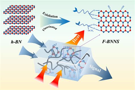 Fluorinated Boron Nitride Nanosheets For High Thermal Conductivity And Low Dielectric Constant