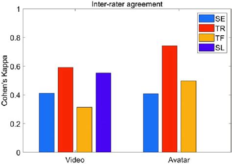 Inter Rater Agreement For Annotating Compensation Using Video And Download Scientific Diagram