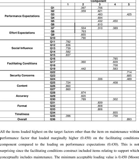 summary factor loading values download table
