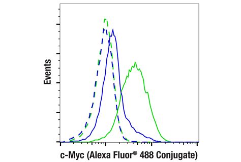 C Myc E5q6w Rabbit Mab Alexa Fluor® 488 Conjugate Cell Signaling Technology