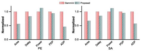 Carry Propagation Adder Factored Gemmini Systolic Array For Machine