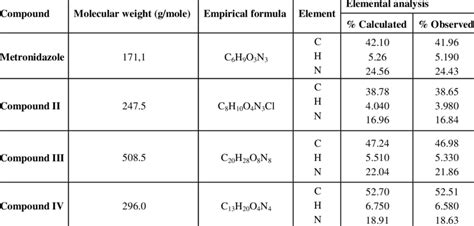 Elemental Microanalysis Of Metronidazole And Compounds Ii Iii And Iv