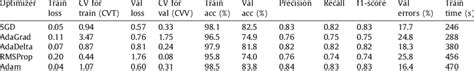 Evaluation Metrics For Tuned Optimizers Comparison Download Scientific Diagram