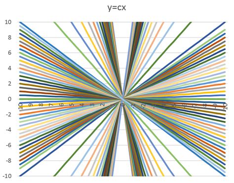 Partial Differential Equations What Is The Geometric Interpretation Of The Solution To Pde Xu