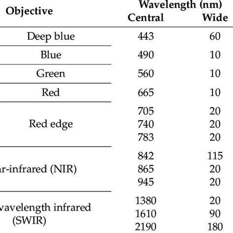 Sentinel 2a Spectral Bands Source Adapted From Esa [11] Download Scientific Diagram